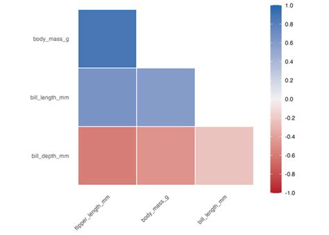 Correlation Heatmap Wiht Corrr Data Viz With Python And R