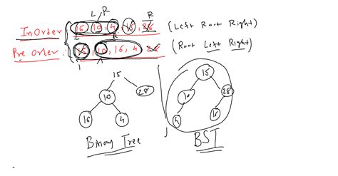 Binary Tree Inorder Preorder Postorder