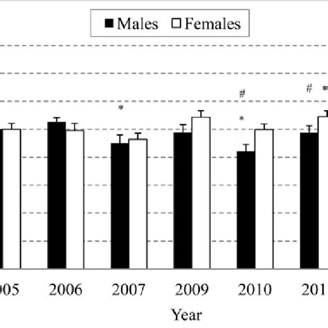 Trunk Flexion Test Results Of Males And Females Download Scientific Diagram