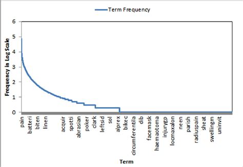 Term Frequency In Log Scale Download Scientific Diagram