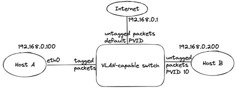 Linux Bridging Vlan Sub Interfaces Super User