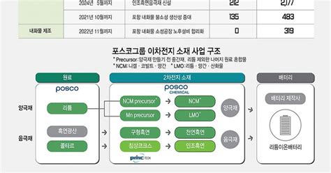 이슈분석 포스코 세계 1위 이차전지 소재 기업 진력