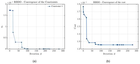 Reliability Based Design Optimization Applied To A Rotor Supported By Hydrodynamic Bearings