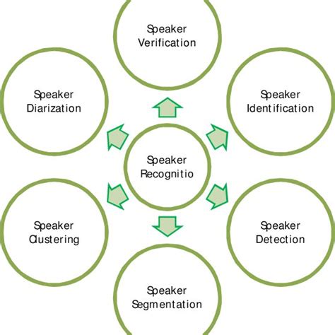 Steps In Text Independent Automatic Speaker Recognition System