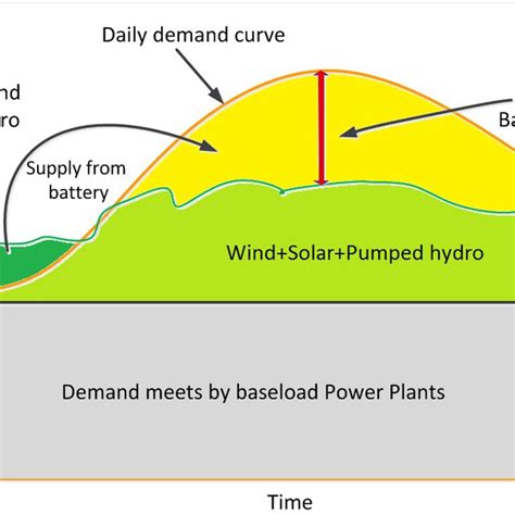 A Charging And Discharging Algorithm Flow Chart Of Bess Model B