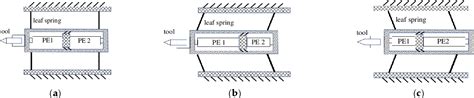Figure 1 From A Novel Fast Servo Tool Device With Double Piezoelectric Driving Semantic Scholar