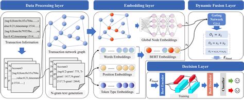 논문 리뷰 Dynamic Feature Fusion Combining Global Graph Structures And