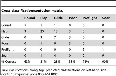 Cross Classificationconfusion Matrix From Phylogenetic Flexible
