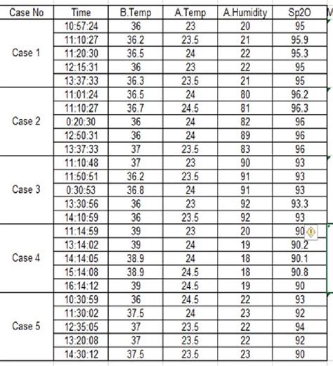 Input Data Set Of 5 Cases At Different Time Intervals Download
