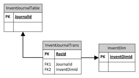 Dynamics AX Data Import Using Excel Add In Dynamics AX Inventory Transactions On Hand