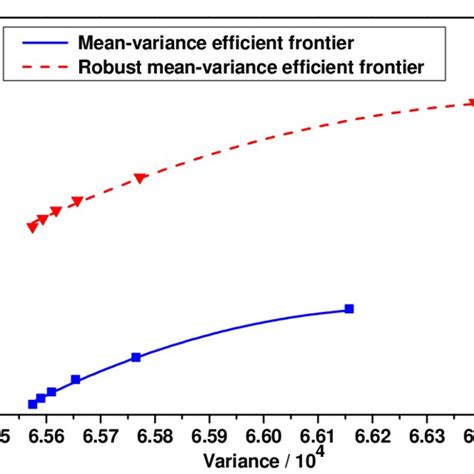 The Efficient Frontier To Robust Mean Variance Model Without Download Scientific Diagram