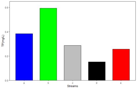 R语言ggplot绘制简单的柱状图（自定义排列顺序和颜色） 知乎