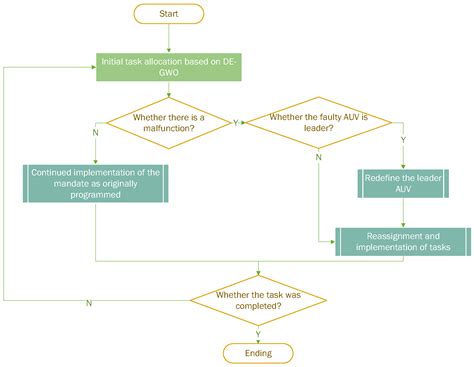Electronics Free Full Text Hybrid Form Of Differential Evolutionary And Gray Wolf Algorithm