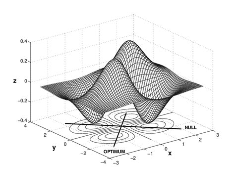 second order hermite kernel showing normal null optimum directions and