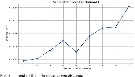 Figure 5 From Product Recommendation Using Collaborative Filtering And