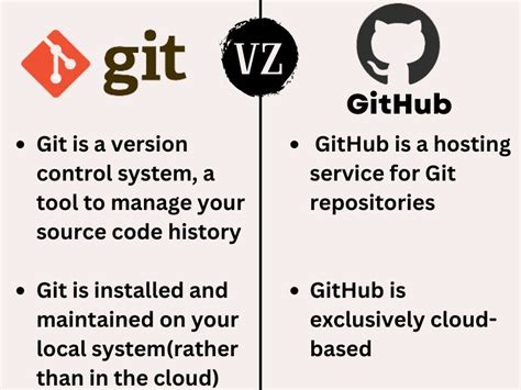 Daniel Pd On Linkedin Github Git Coding Codingpractices