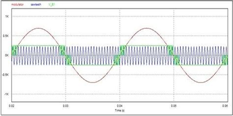 Carrier Based Pwm Technique At 1 Khz Switching Frequency Download