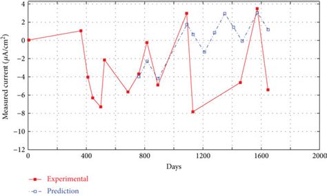 Comparison Between Experimental Data And Prediction Tidal Zone