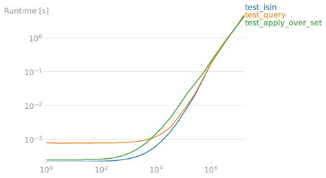 Python Is Isin Faster Than Query Stack Overflow