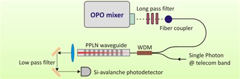A Single Photon Up Conversion Interface Product Focus