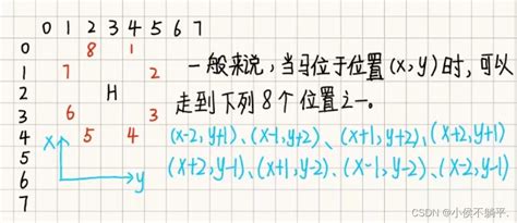数据结构栈的使用——马踏棋盘马踏棋盘代码起始位置怎么输 Csdn博客