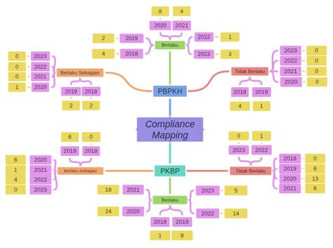 Compliance Mapping Coggle Diagram