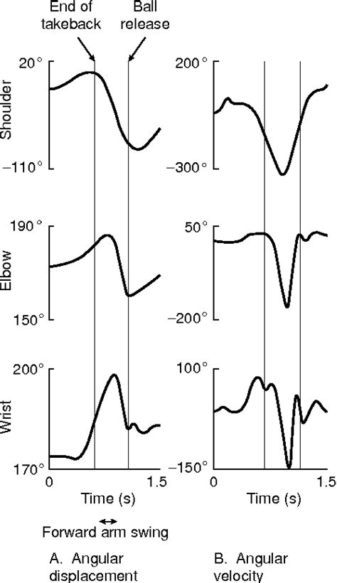Figure 1 From Disruption Of Kinematic Coordination In Throwing Under