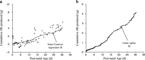 Iman Conover Nonparametric Regression Fit And Subsequent Cubic Spline Download Scientific