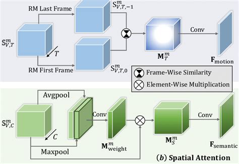 The Devised Spatio Temporal Attention Module Download Scientific Diagram