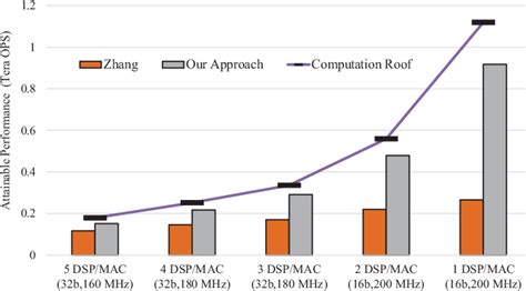 Figure 3 From Efficient Fpga Acceleration Of Convolutional Neural Networks Using Logical 3d
