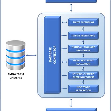 Excerpt Of The Data Processing Module Architecture Download