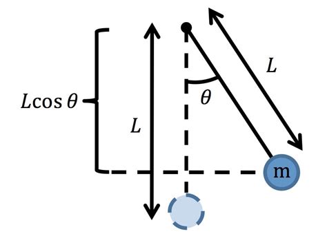Simulating A Simple Pendulum In Python Jeremy Kao