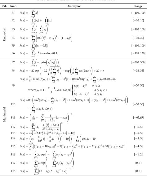 Table 2 From An Arithmetic Trigonometric Optimization Algorithm With