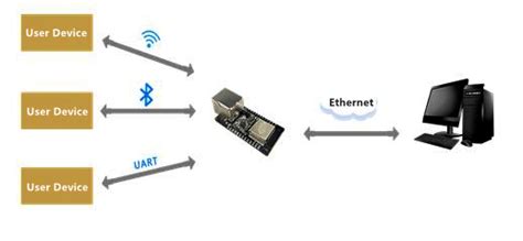 Dfr0963 Serial To Ethernet Module Embedded Esp32 Wi Fibluetooth Tcpip