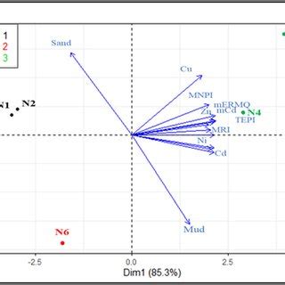 Factor Loading With Stations Plot For The First Two Principal Download Scientific Diagram