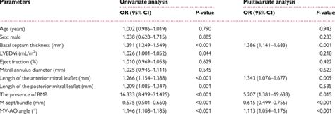 Independent Predictors Of Lvoto Download Scientific Diagram
