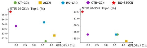 [2210 05895] Dg Stgcn Dynamic Spatial Temporal Modeling For Skeleton Based Action Recognition