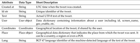 Table 1 From Combining Cluster Based Profiling Based On Social Media Features And Association