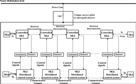 Frontiers Multi Agent Based Control Strategy For Centerless Energy Management In Microgrid