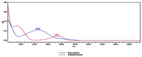 Photodiode Array Detector Spectra For Netupitant And Palonosetron Download Scientific Diagram