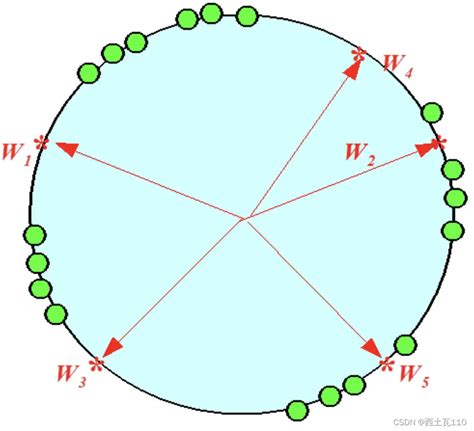 Ai算法04 自组织映射神经网络self Organizing Map Som Csdn博客