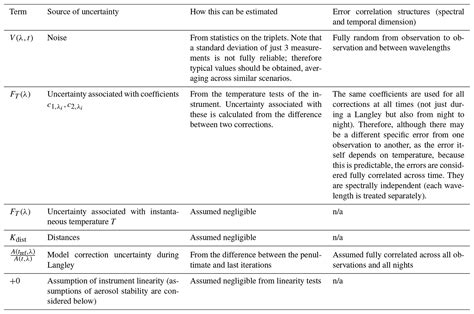 Acp Lime Lunar Irradiance Model Of Esa A New Tool For Absolute Radiometric Calibration Using