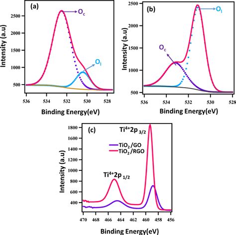 Xps Spectra Of A O 1s Of Tio 2 Go B O 1s Of Tio 2 Rgo And C