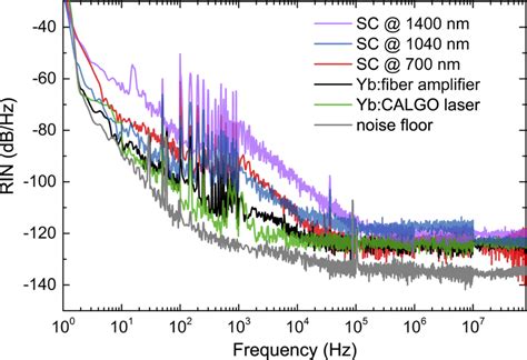 relative intensity noise spectra of the sc at different wavelength