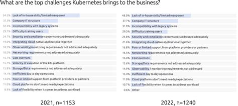 Participate In The Kubernetes And Cloud Native Operations Survey 2023 Ubuntu