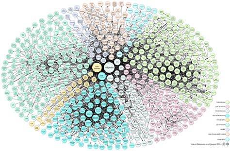 1 Topology Of The Linked Data Cloud Diagram With Connections Between