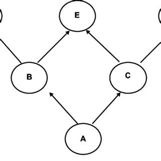 PDF Using Bayesian Network Analysis To Support Centre Of Gravity Analysis In Military Planning