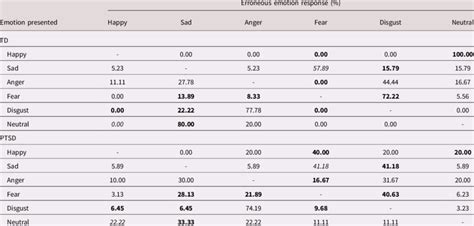 Erroneous Response Patterns Within The Typically Developing And