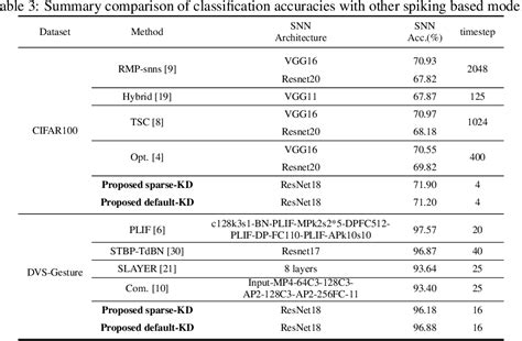 Biologically Inspired Structure Learning With Reverse Knowledge Distillation For Spiking Neural