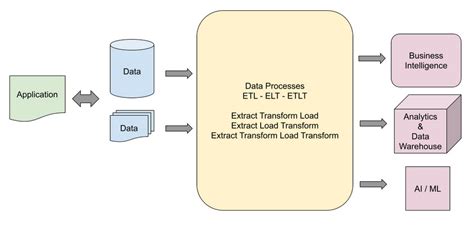 Solve Your Data Analytics Etl Or Machine Learning Challenges Google
